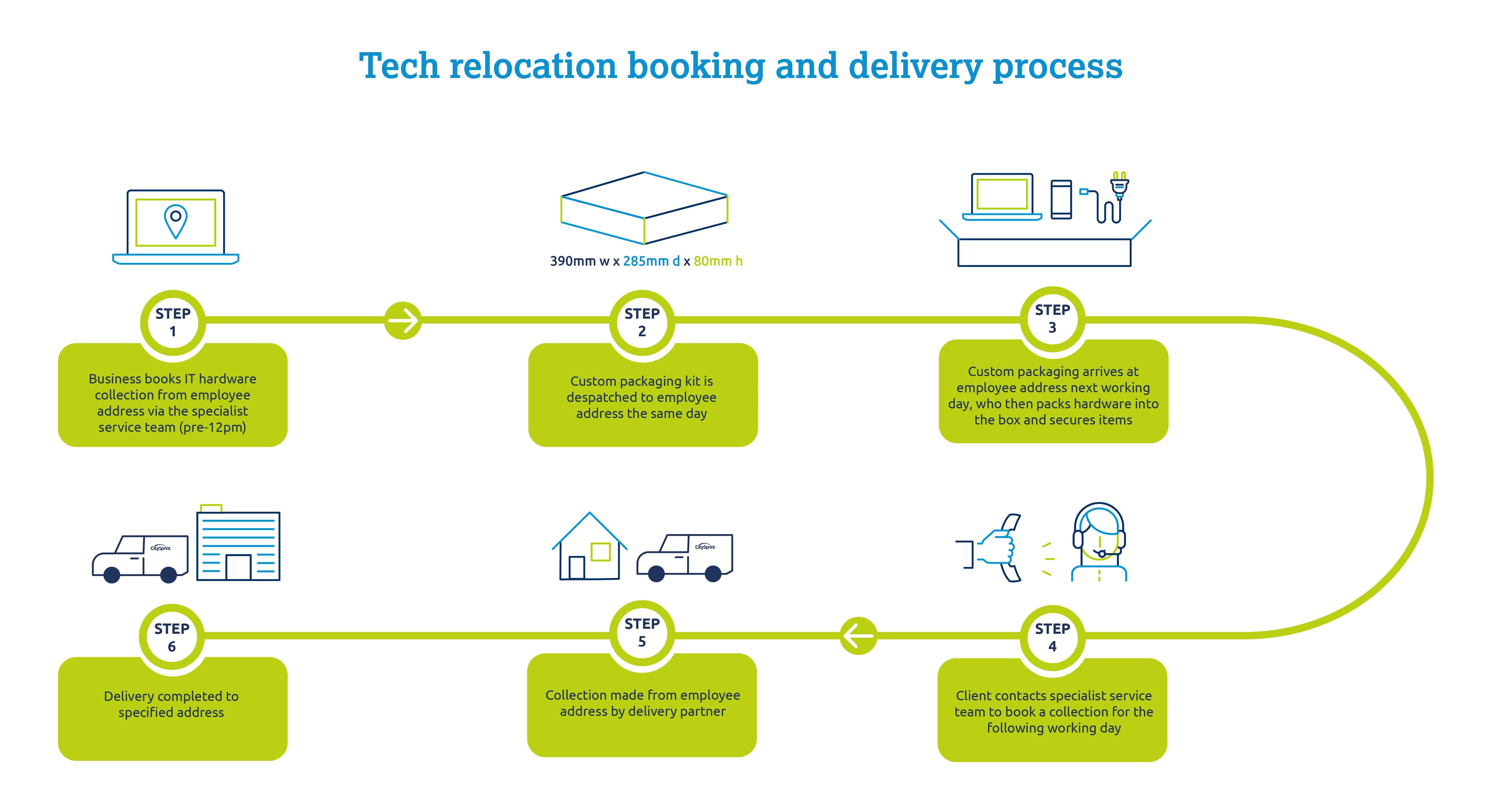 IT Relocation | IT Courier Service | CitySprint